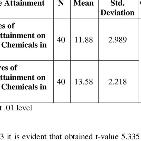 Paired Sample T Test Analysis For Pre And Post Experiment Data Human