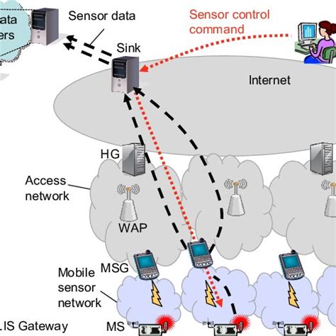 Components Of The Proposed Dynamic Mobile Sensor Network Download