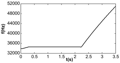 Micromachines Free Full Text Coupled Double Closed Loop Control For