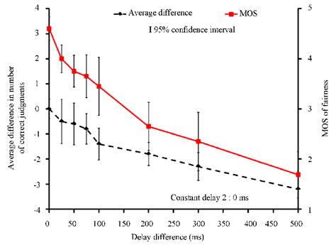 Qoe Versus Delay Difference In Assessment 1 Download Scientific Diagram
