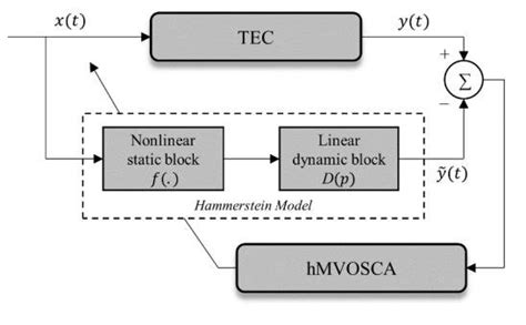 Tec Identification Block Diagram Using Continuous Time Hammerstein