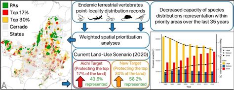 How Habitat Loss And Fragmentation Are Reducing Conservation Opportunities For Vertebrates In