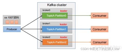 kafka学习 2、kafka生产者、异步和同步发送api、分区、生产经验 kafka同步发送 csdn博客