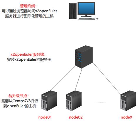 如何使用x2openeuler工具简单、平稳、高效地迁移 技术干货 鲲鹏社区