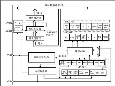stm32cubemx hal库的spi接口使用 mcu加油站