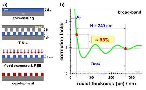 Process Sequence For Residual Layer Free Nanoimprint Lithography Download Scientific