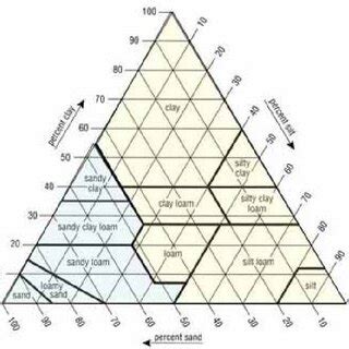 Soil Texture Classifications From USDA NRCS The Colored Areas Download Scientific Diagram