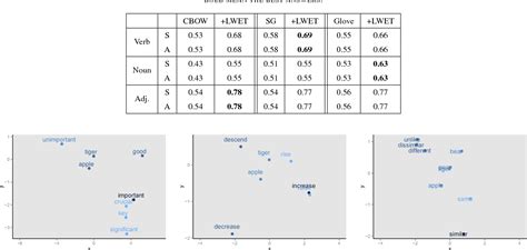table iii from revisit word embeddings with semantic lexicons for
