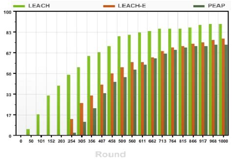 Total Nodes Transmitting N 100 Download Scientific Diagram
