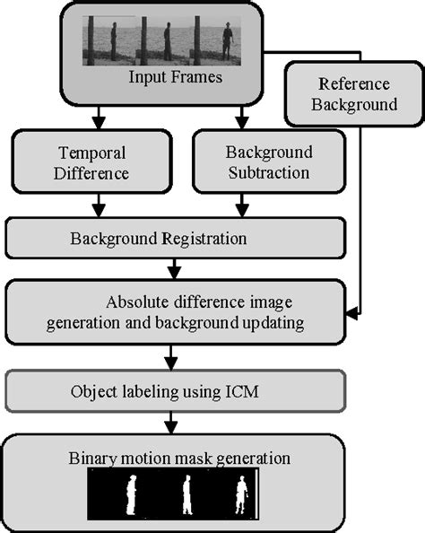 Figure 1 From Segmentation Of Moving Object Using Background