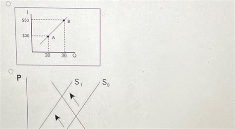 Which Of The Graphs Is Consistent With The Economic