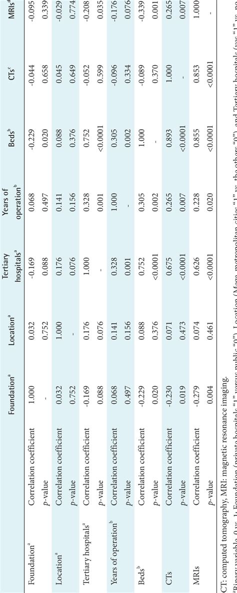 Correlation Matrix Among The Independent Variables N 103 Download