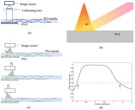 Off Axis Polarization Volume Lens For Diffractive Waveguide