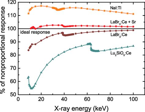 The Non Proportionality Curves For Various Scintillators As Function Of
