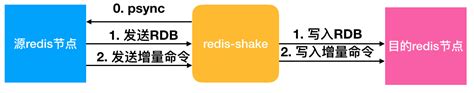 Redis强大的备份同步工具redis Shake 似水年华 沉浮