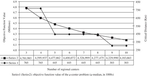 The Median And Minmax Results For Different Numbers Of Rbcs Download