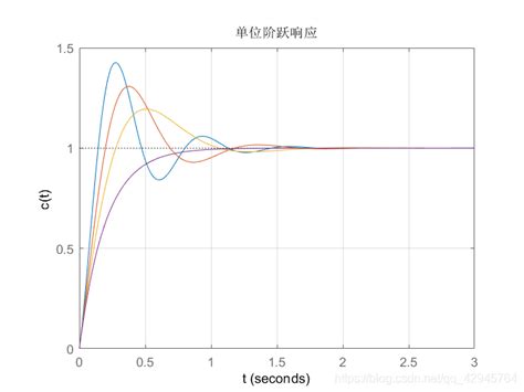 Matlab分析系统的动态性能matlab求系统动态性能指标 Csdn博客
