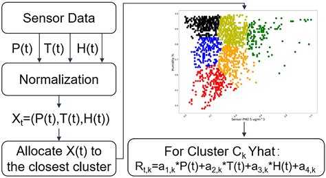 Applied Sciences Free Full Text Clustering Based Segmented