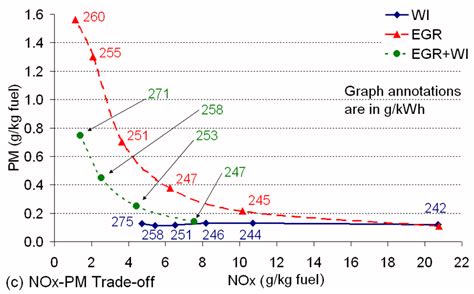 Nox And Pm Emission Curves For Point B The Values Presented On The