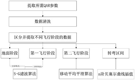 Flight Path Self Adaptive Smoothing Method Based On Time Sequence Qar