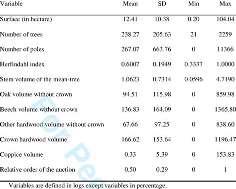 Descriptive Statistics For Continuous Variables Download Table