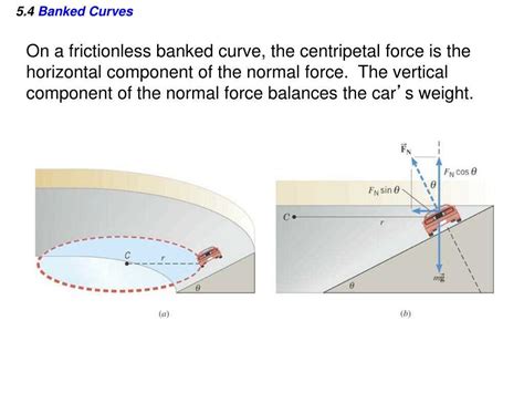 Illustrating A Friction Free Body Diagram Of A Banked Curve