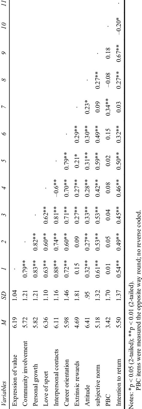 Descriptive Statistics And Correlations For All Variables Download Table