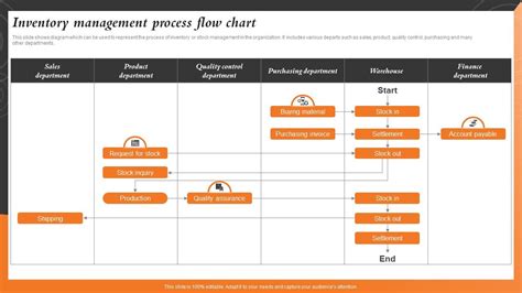 Inventory Management Process Flow Sales And Marketing Alignment For Business Strategy SS V PPT