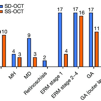 Distribution Of Macular Diseases Diagnosed With SD OCT And SS OCT Download Scientific Diagram