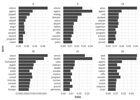 Data Science For Public Policy 25 Text Modeling