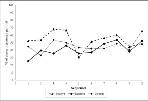 Figure 2 From Do Emotions Evoked By Music Modulate Visuospatial Working Memory Capacity A