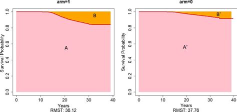 Visual Representation Of Restricted Mean Survival Time And Restricted