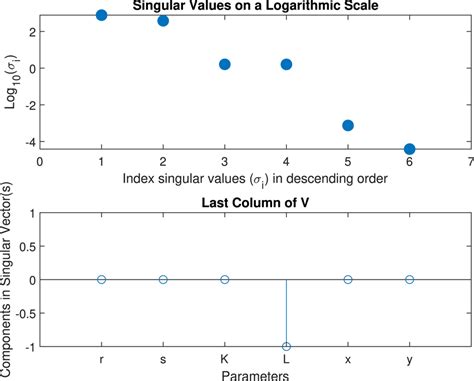 singular values of the sensitivity matrix for the plaice dab model