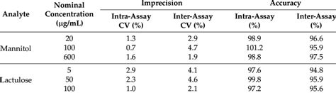 Validation Parameters Download Table