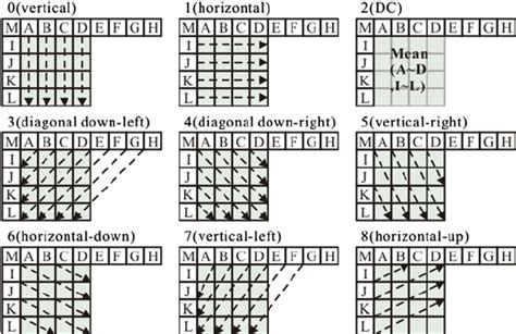 Nine Intra Predictive Directions For Intra 4 × 4 And Four Directions 0