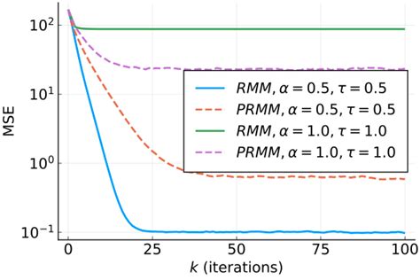 Mse On The Mean And The Covariance Averaged Over 10 3 Runs In Download Scientific Diagram