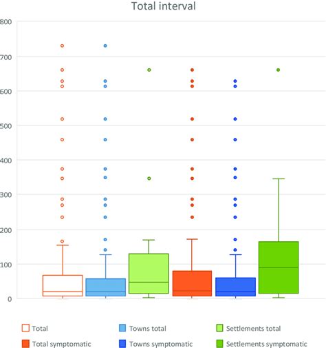 boxplot depicting the total interval with median quartiles whiskers
