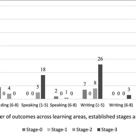 Relations Between Stages Class Levels And Learning Areas Download