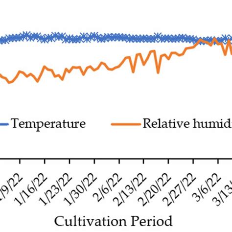 Average Temperature And Relative Humidity Conditions In Glass
