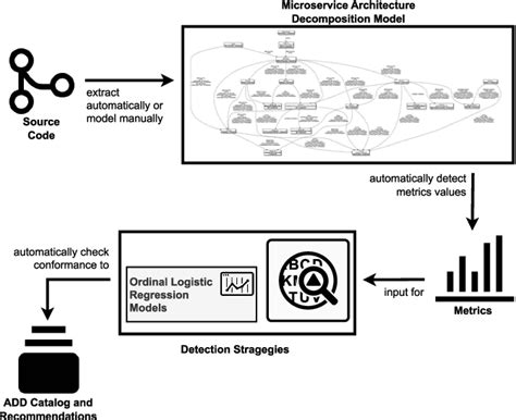 figure 1 from detection strategies for microservice security tactics