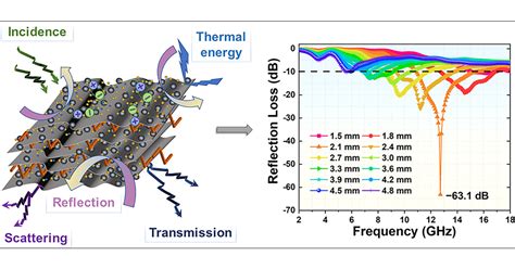 Sulfur Doped Mxene Based Nanocomposites For Efficient Electromagnetic