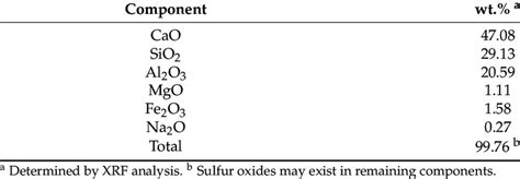Xrf Analysis Results Of The Bfs Employed In This Research The Main Download Scientific Diagram