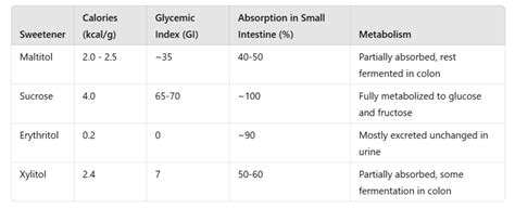 Maltitol Exploring The Safety And Side Effects Easybuy Ingredients