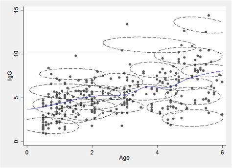 Smoothing A Scatter Plot University Of Leicester