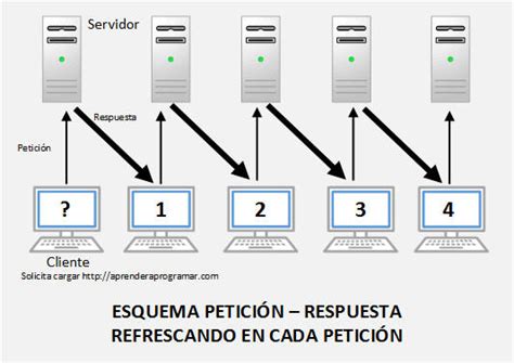 qué es y para qué sirve ajax diferencia con javascript ventajas e