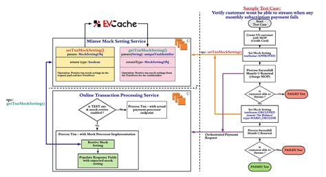 payment processor dynamic failover routing by krishna raj medium