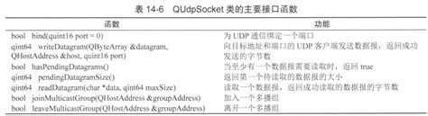 14 3qt 59 C开发指南qudpsocket实现 Udp 通信udp 单播和广播qudpsocket接收 Csdn博客