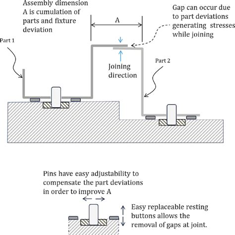 A Sheet Metal Welding Fixture Design Needs Maturation Scope Download Scientific Diagram