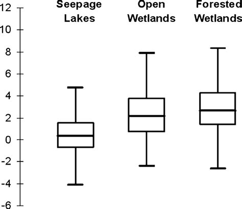 Statistical Analysis Of The Difference Between SRTM And USGS DEM Data Download Scientific