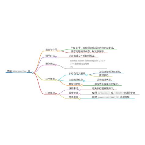 Nuxtjs 应用中的 Vite：compiled 事件钩子vite打包钩子 Csdn博客